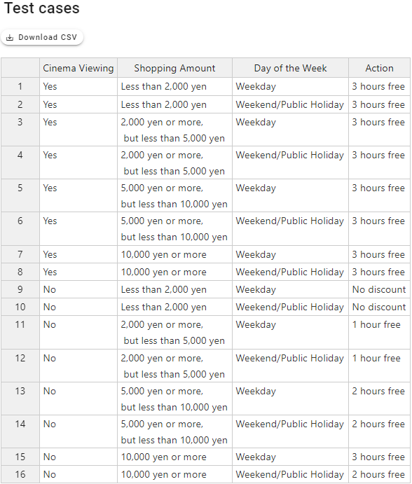 Decision Table Testing – GIHOZ Support site